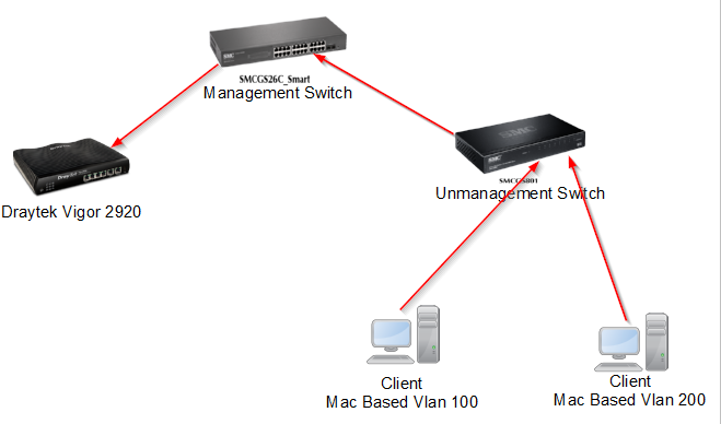 SMC Switchler ile MAC Based VLAN Yapılandırılması | Simet Bilişim ...